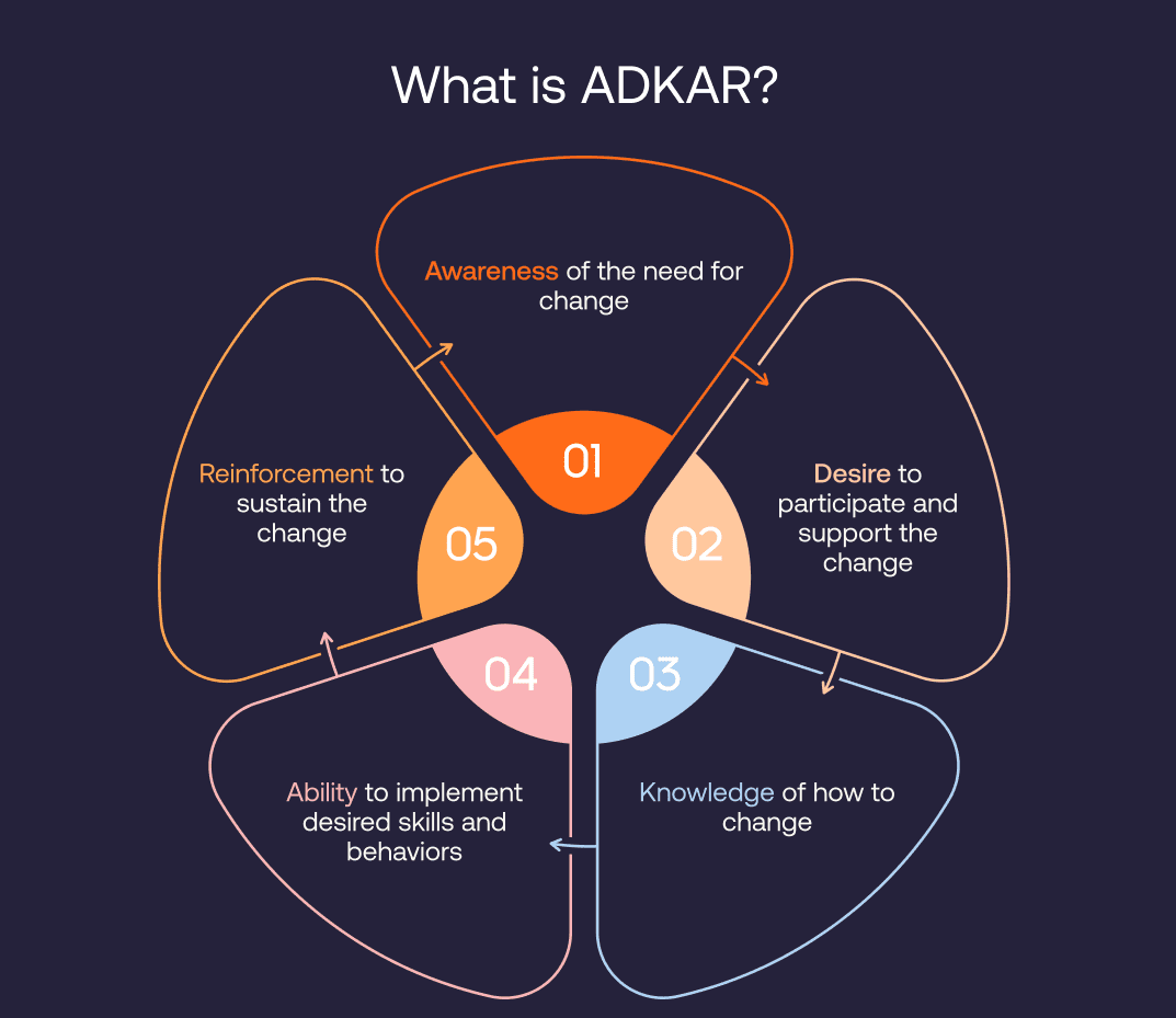 ADKAR Model: A Comprehensive Guide to Effective Change Management - N8 ...