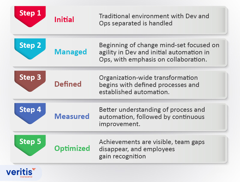 Comprehensive Maturity Assessment Guide for DevOps - N8-Group